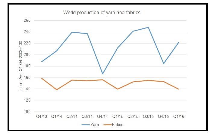 Global yarn output up 20% q-o-q in Q1 2016: ITMF-Globaltextiles.com