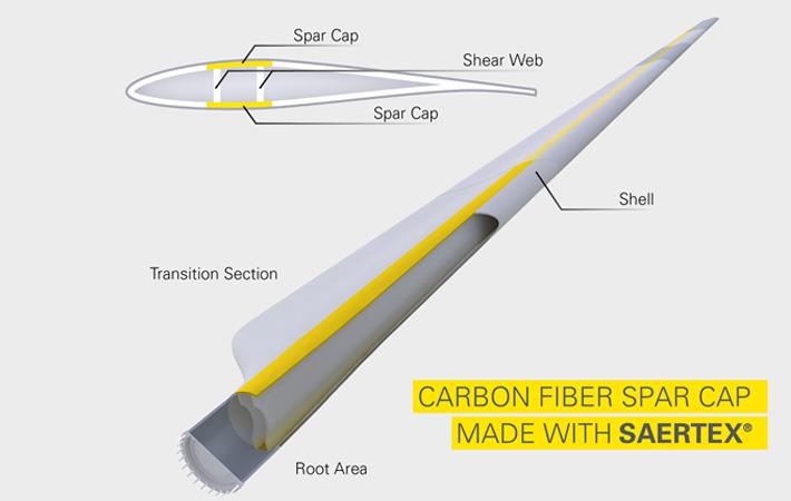 Saertex makes longest, thickest carbon fibre spar cap ...