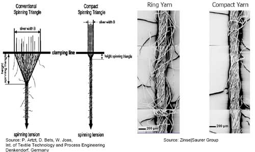 Compact spinning: New potential for short staple cottons