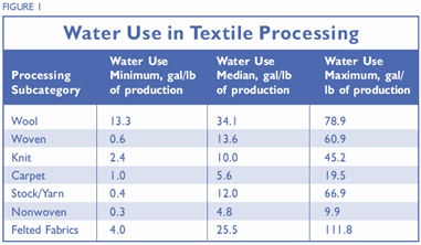 Water efficiency in textile processes