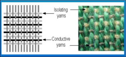 Conductive Yarns Use in Technical Textile | Coating with Conductive ...