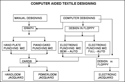 Computer Aided Textile Designing, Textile CAD, Textile CAD Software ...
