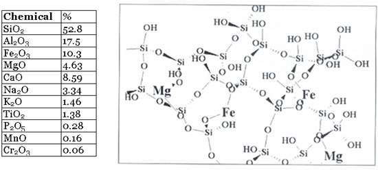 Basalt Fibre, Basalt Rock Fibre
