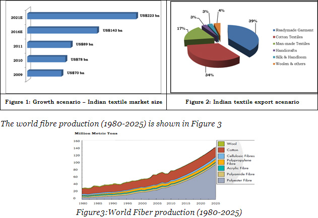 Polyester Production In The World – OPJZQB