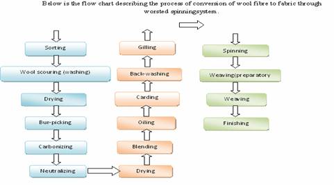 Fibre to Fabric process - Fabric Manufacturing Process of wool - 2